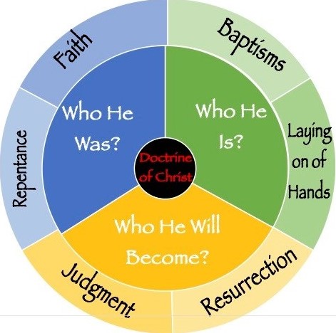 Acceptance and Identification of Christ's Authority - Kentucky ...