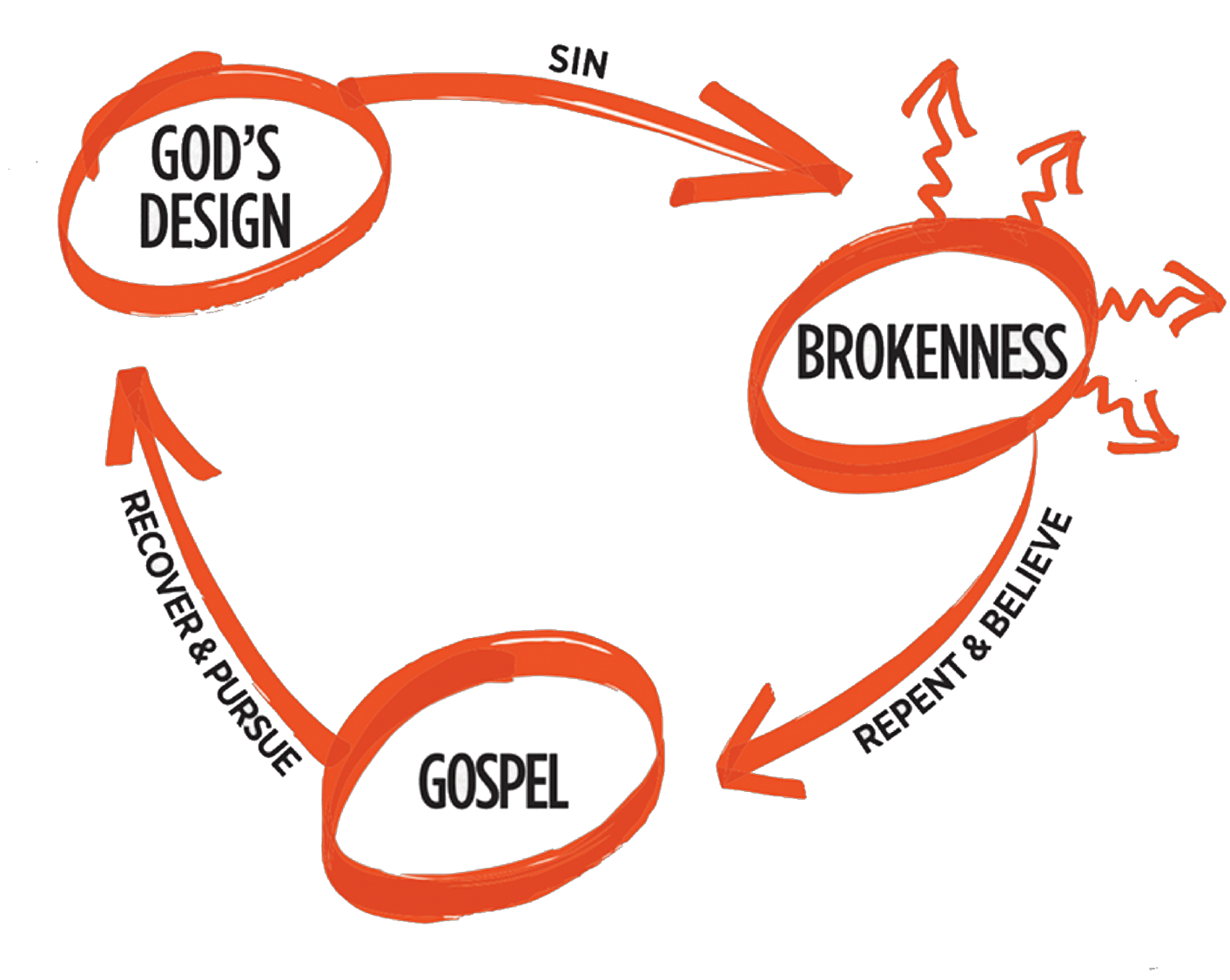 Three-Circle Training - Kingdom Family Christian Fellowship